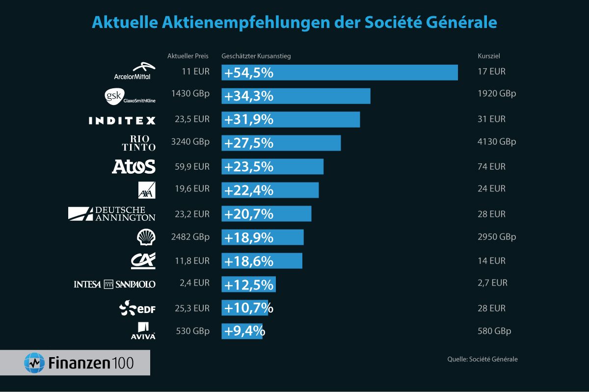 Das sind die aussichtsreichsten Aktien in Europa - Finanzen100