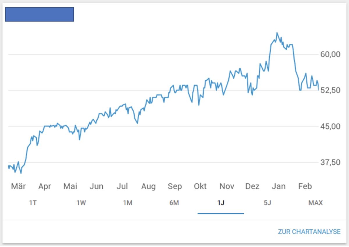 Eine Aktie – 5 Megatrends - Finanzen100